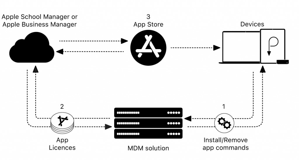Unique features of an effective Apple MDM solution - AppleMagazine
