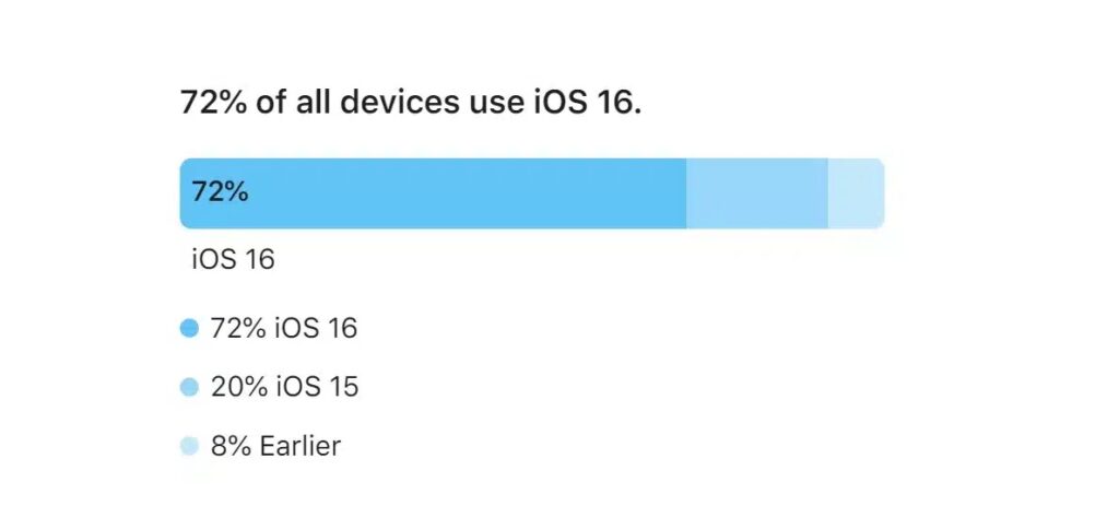 Adoption Rates for iOS 16 & iPadOS 16 Shared by Apple - AppleMagazine