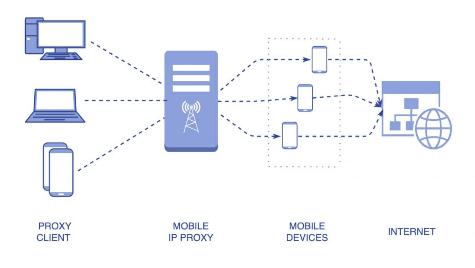 The Power of Rotating Proxies: A Deep Dive into Their Functionality ...