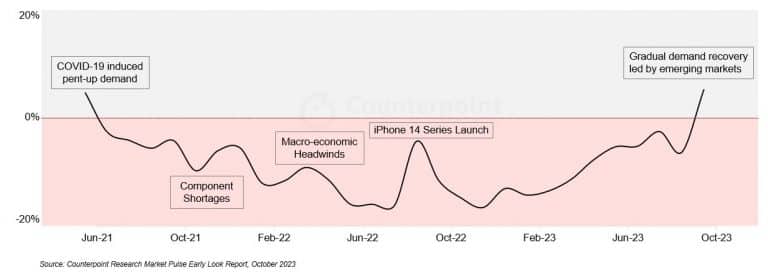 iPhone 15 Revives Global Smartphone Sales with Remarkable Growth ...