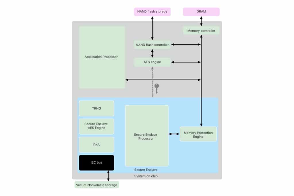 Apple Secure Enclave: The Hardware Shield Protecting Your Digital ...