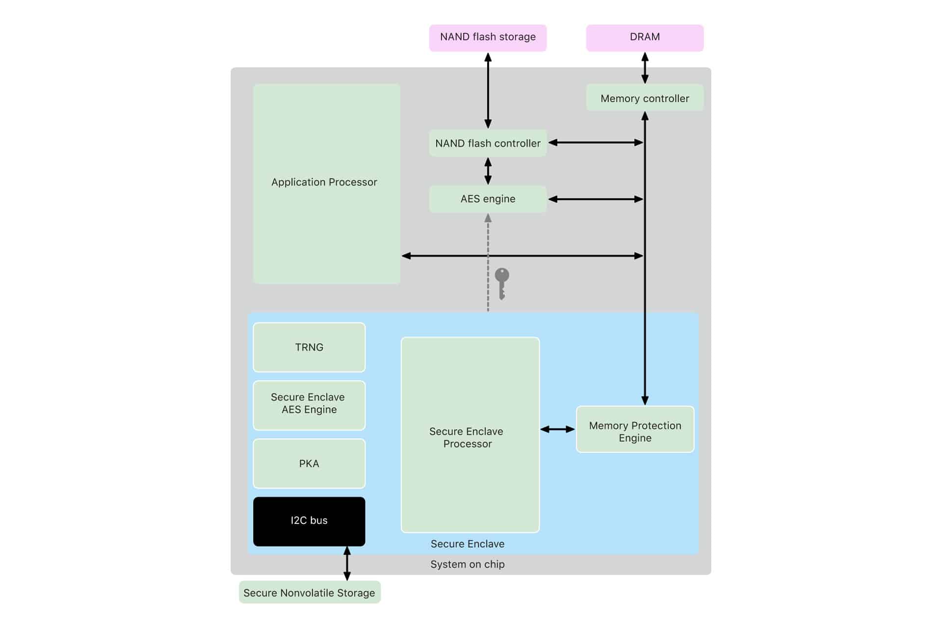 Apple Secure Enclave The Hardware Shield Protecting Your Digital