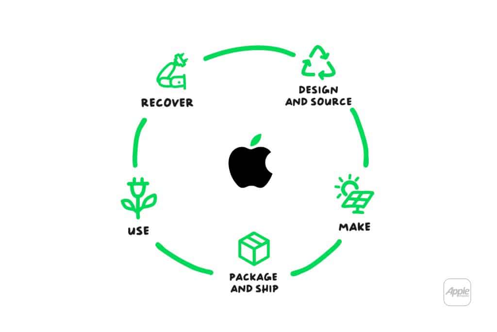 Apple Recycling Program: How Returned Devices Are Processed - AppleMagazine