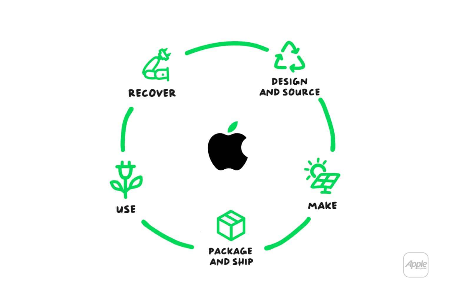 Apple Recycling Program: How Returned Devices Are Processed - AppleMagazine