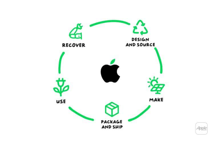 Apple Recycling Program: How Returned Devices Are Processed - AppleMagazine